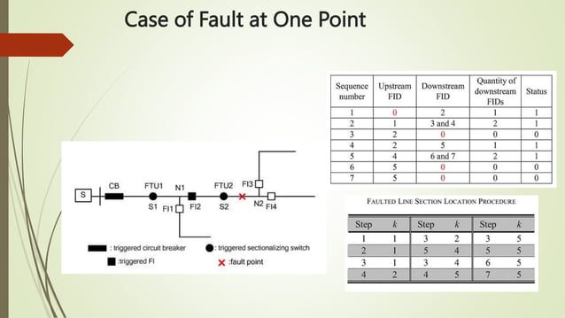 Faulted Line selection Method for electric power system | PPT