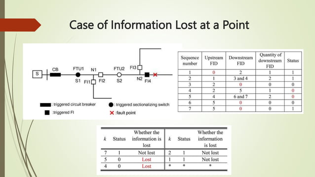 Faulted Line selection Method for electric power system | PPT