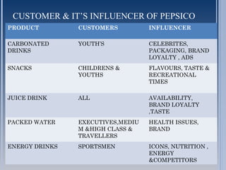 Product Assortment- Case Study Pepsi | PPT