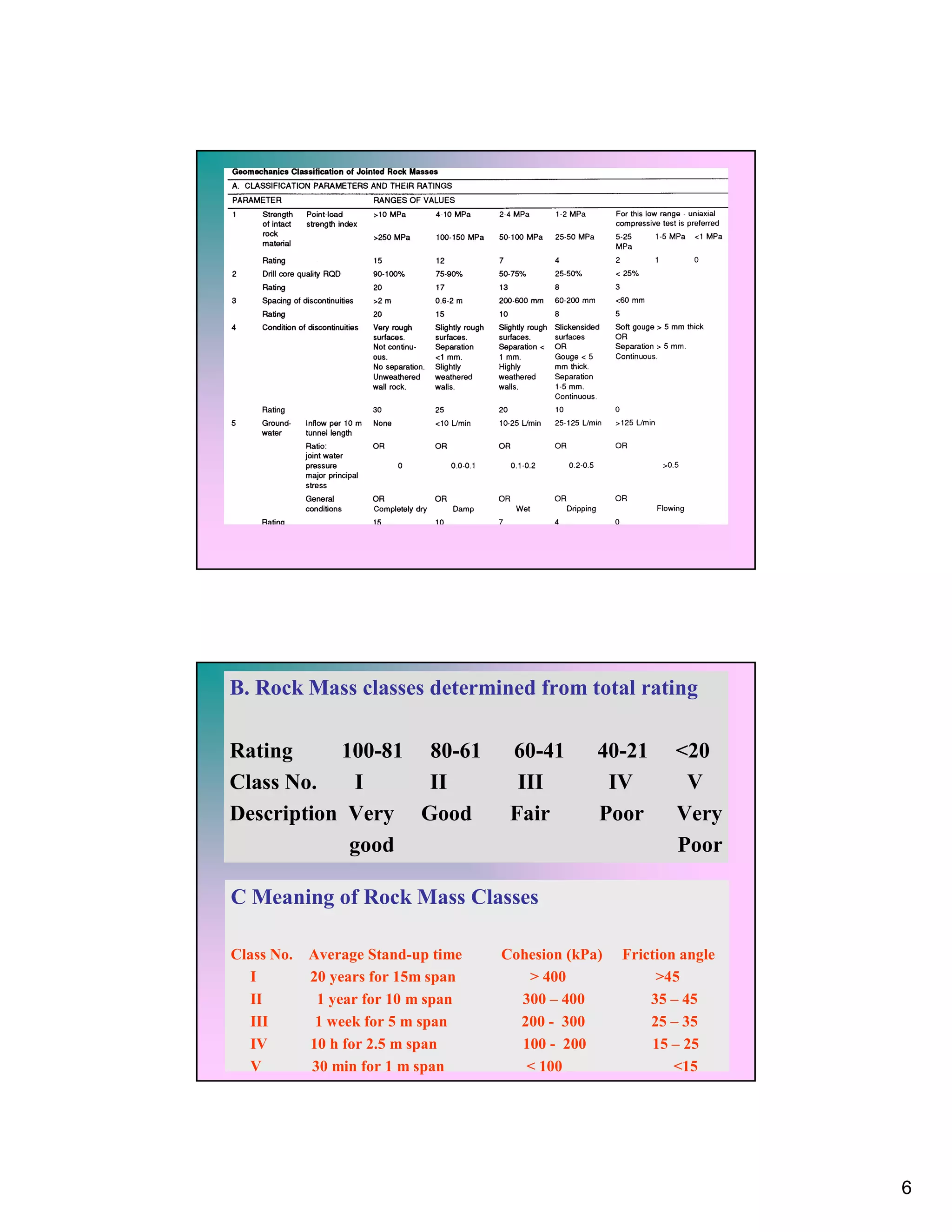 Rock mass classification or rock mass rating of rock materials in civil ...