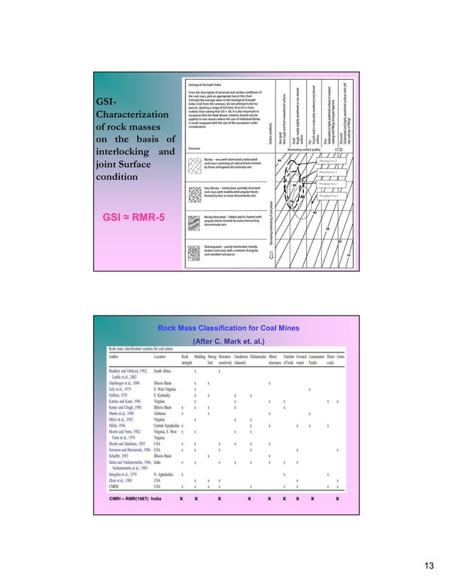 Rock mass classification or rock mass rating of rock materials in civil ...