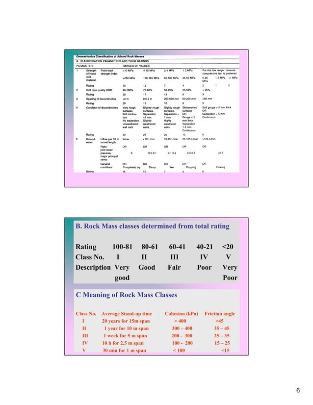 Rock mass classification or rock mass rating of rock materials in civil ...