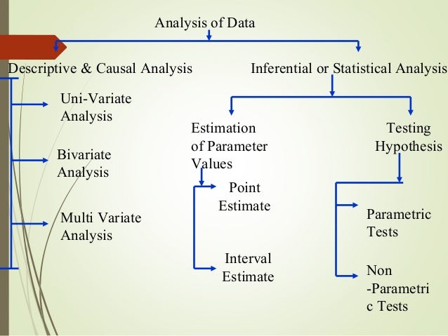 Research methodology - Analysis of Data