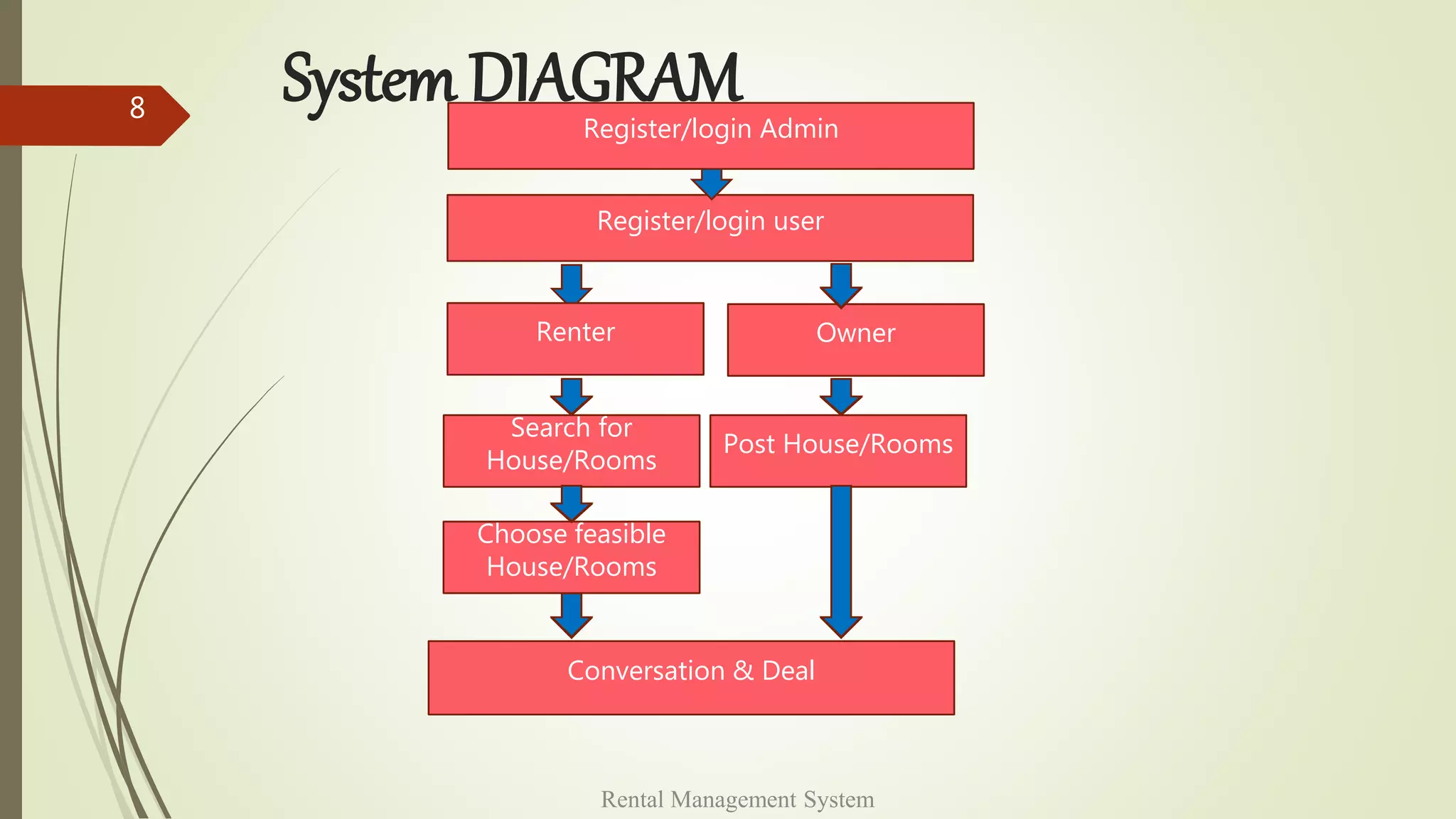 RENTAL MANAGEMENT SYSTEM | PPTX