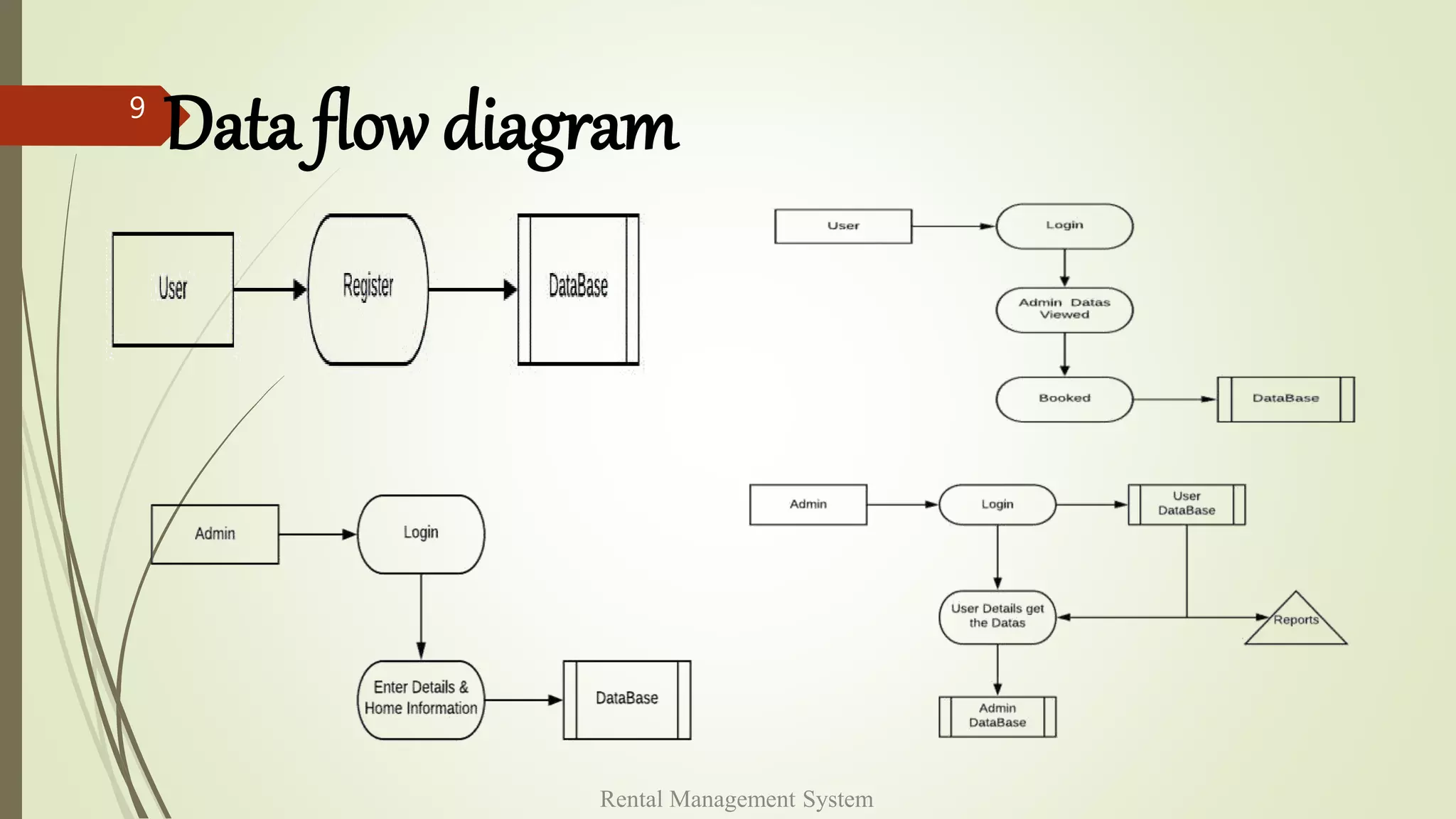 RENTAL MANAGEMENT SYSTEM | PPTX