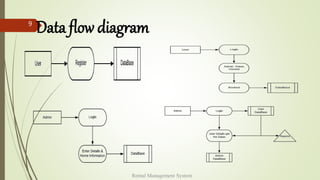 RENTAL MANAGEMENT SYSTEM | PPTX