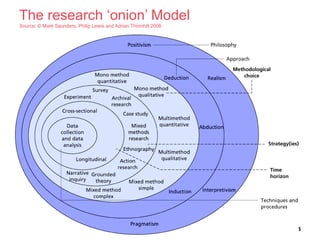 Research Methodology is Explained using Saunders Research Onion Model ...