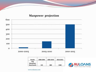 Ruloans - Loan Comparison Website | PPTX