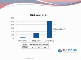 Ruloans - Loan Comparison Website | PPTX