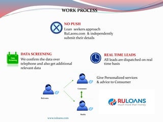 Ruloans - Loan Comparison Website | PPTX