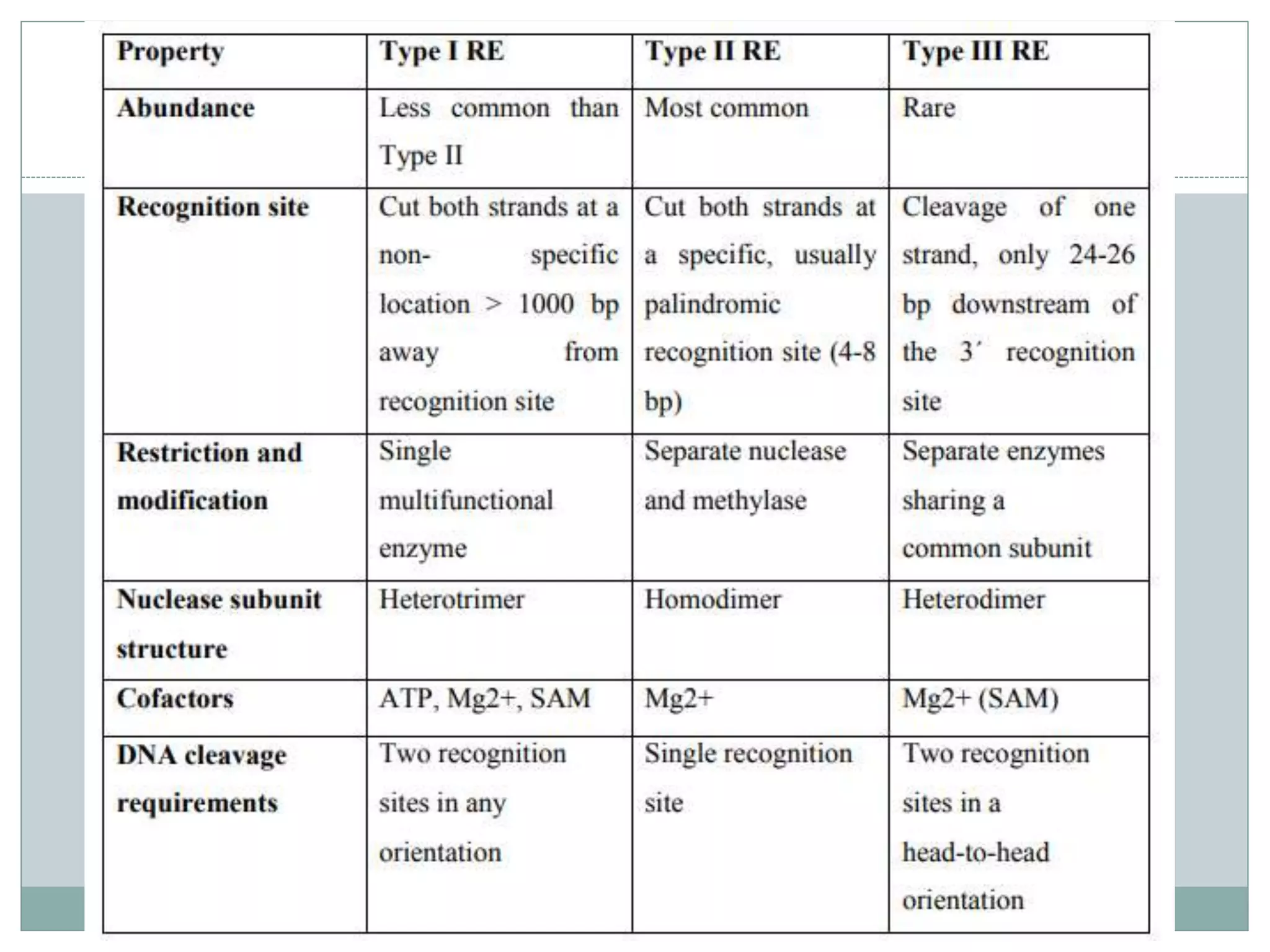 Restriction Modification System Types Of Restriction Enzymes Pptx