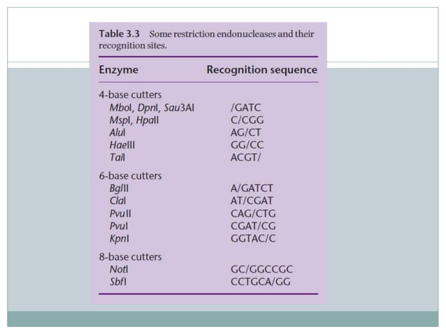 Restriction-Modification system, Types of Restriction enzymes | PPTX