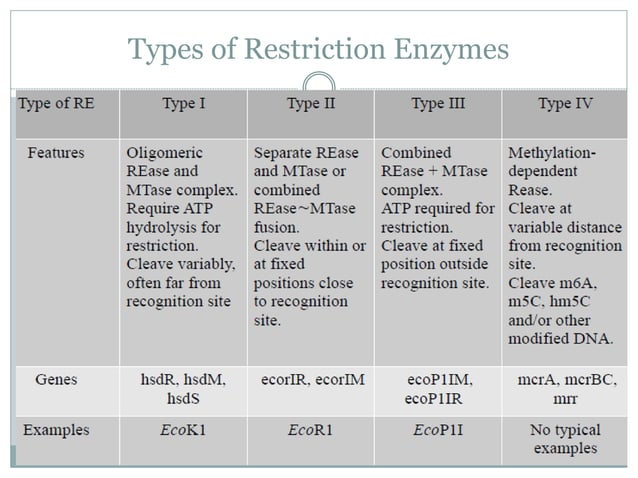 Restriction-Modification system, Types of Restriction enzymes | PPTX