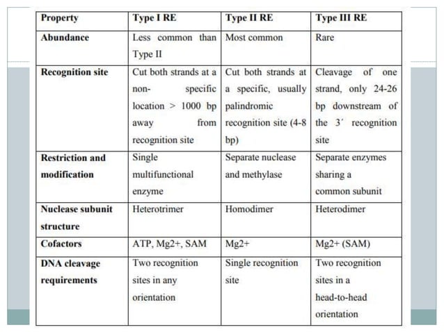 Restriction-Modification system, Types of Restriction enzymes | PPTX