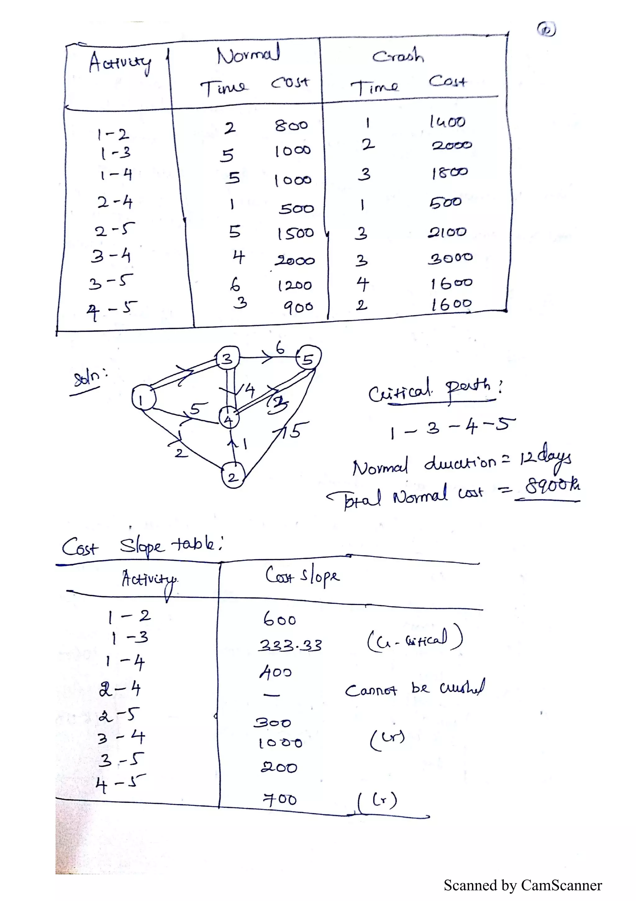 unit 5 Resource Managemnt Techniques | PDF