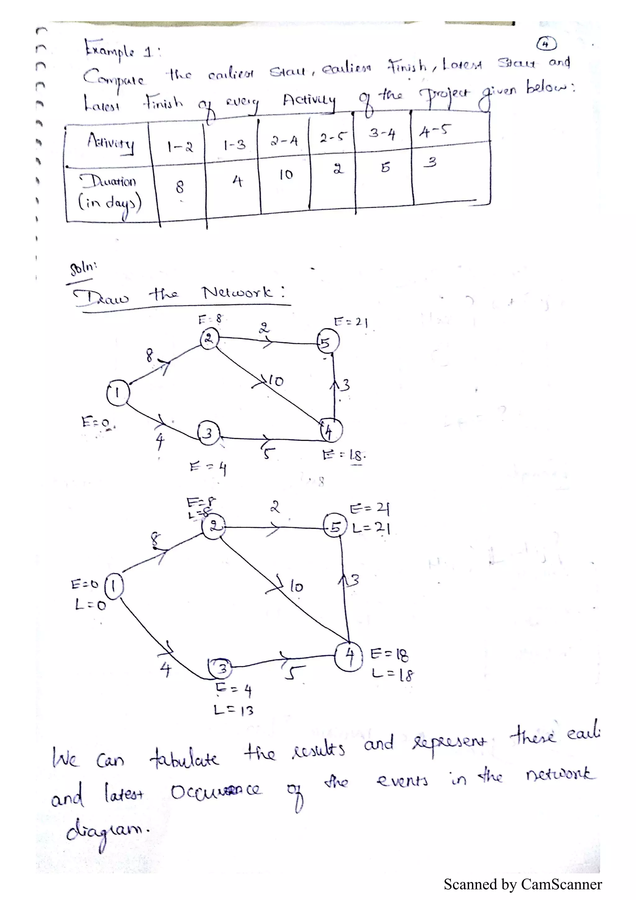unit 5 Resource Managemnt Techniques | PDF