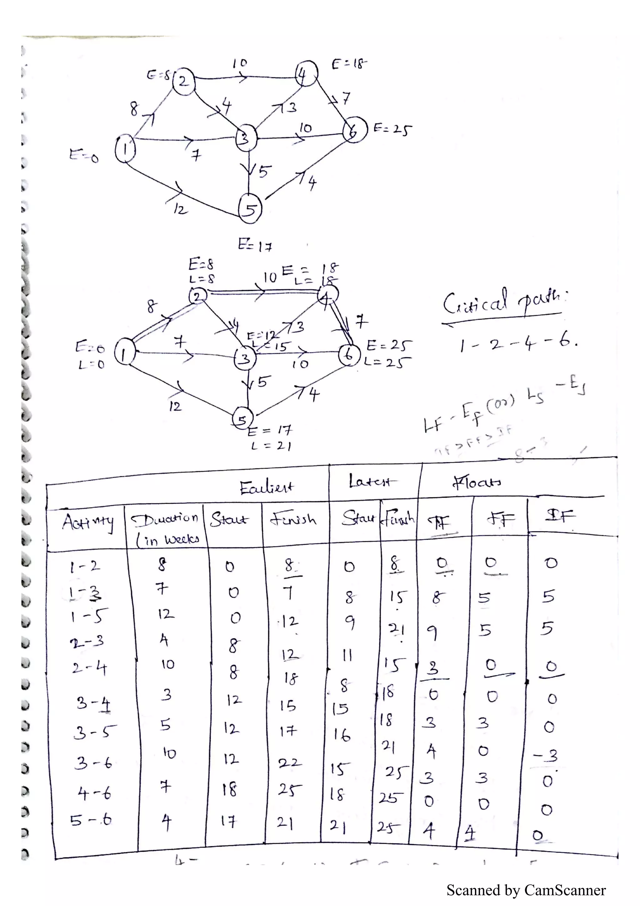unit 5 Resource Managemnt Techniques | PDF