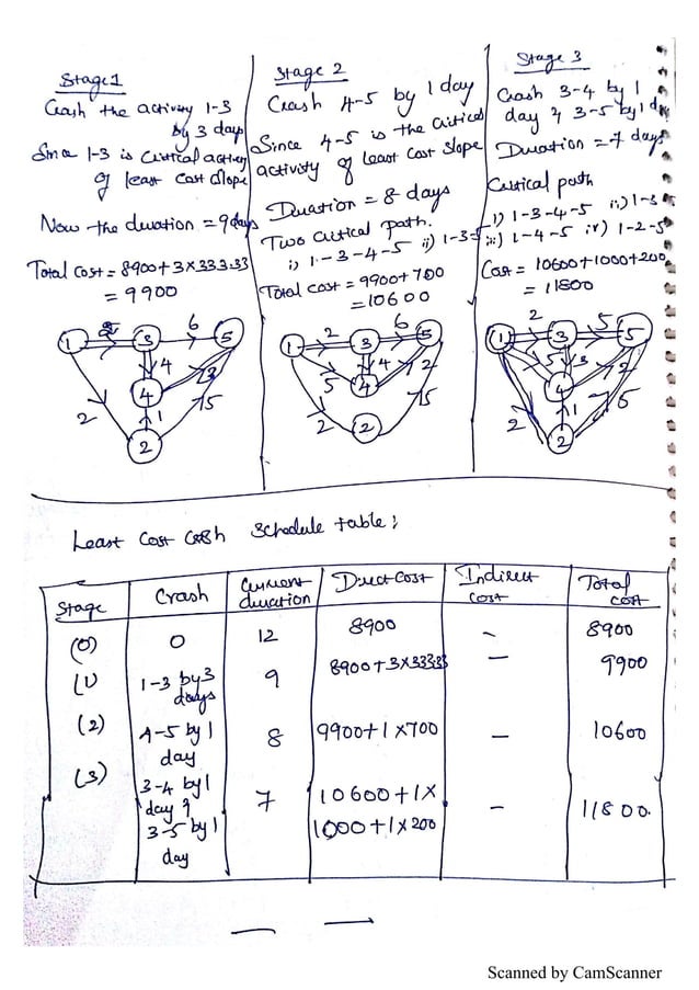 unit 5 Resource Managemnt Techniques | PDF