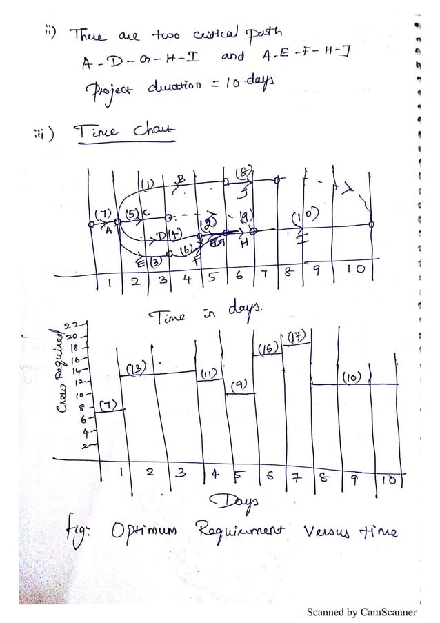 unit 5 Resource Managemnt Techniques | PDF