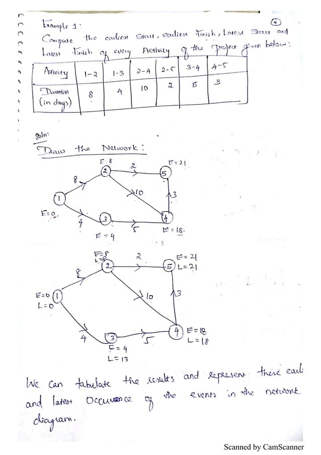unit 5 Resource Managemnt Techniques | PDF