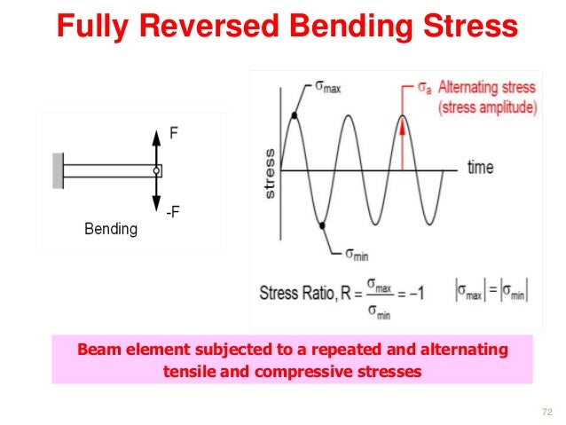 Vibrations and fatigue- vibration interactions of laminated composite…
