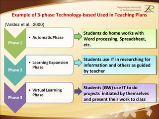 Effectiveness of 3-phase Technology-based Teaching Method | PPT