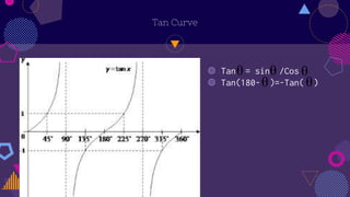 Trignometry(Graphs) | PPT