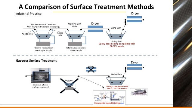Plasma Surface Treatment Overview - Carbon Fiber