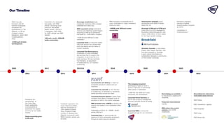 About RMZ Corporation - Get the Latest Updates | PPTX