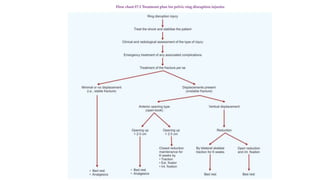 INJURIES OF PELVIS.pptx | First Aid | Injuries