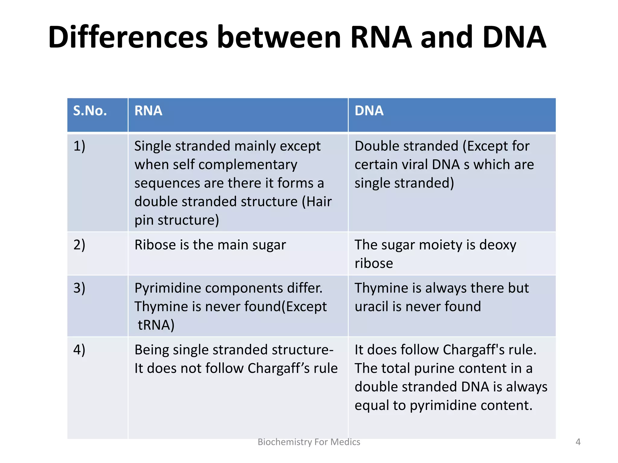 RNA- Structure, Types and Functions | PPTX