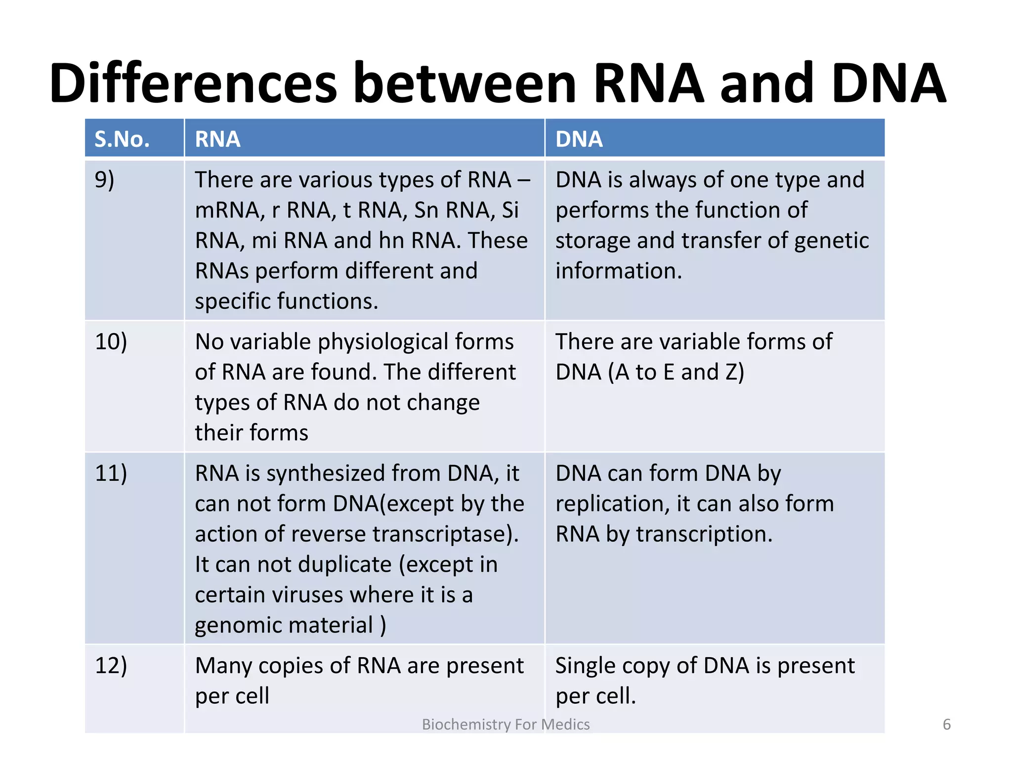 RNA- Structure, Types and Functions | PPTX