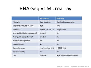 RNASeq - Analysis Pipeline for Differential Expression | PPTX