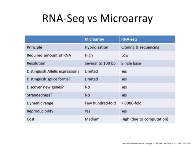 RNASeq - Analysis Pipeline for Differential Expression | PPTX | Genetics | Science