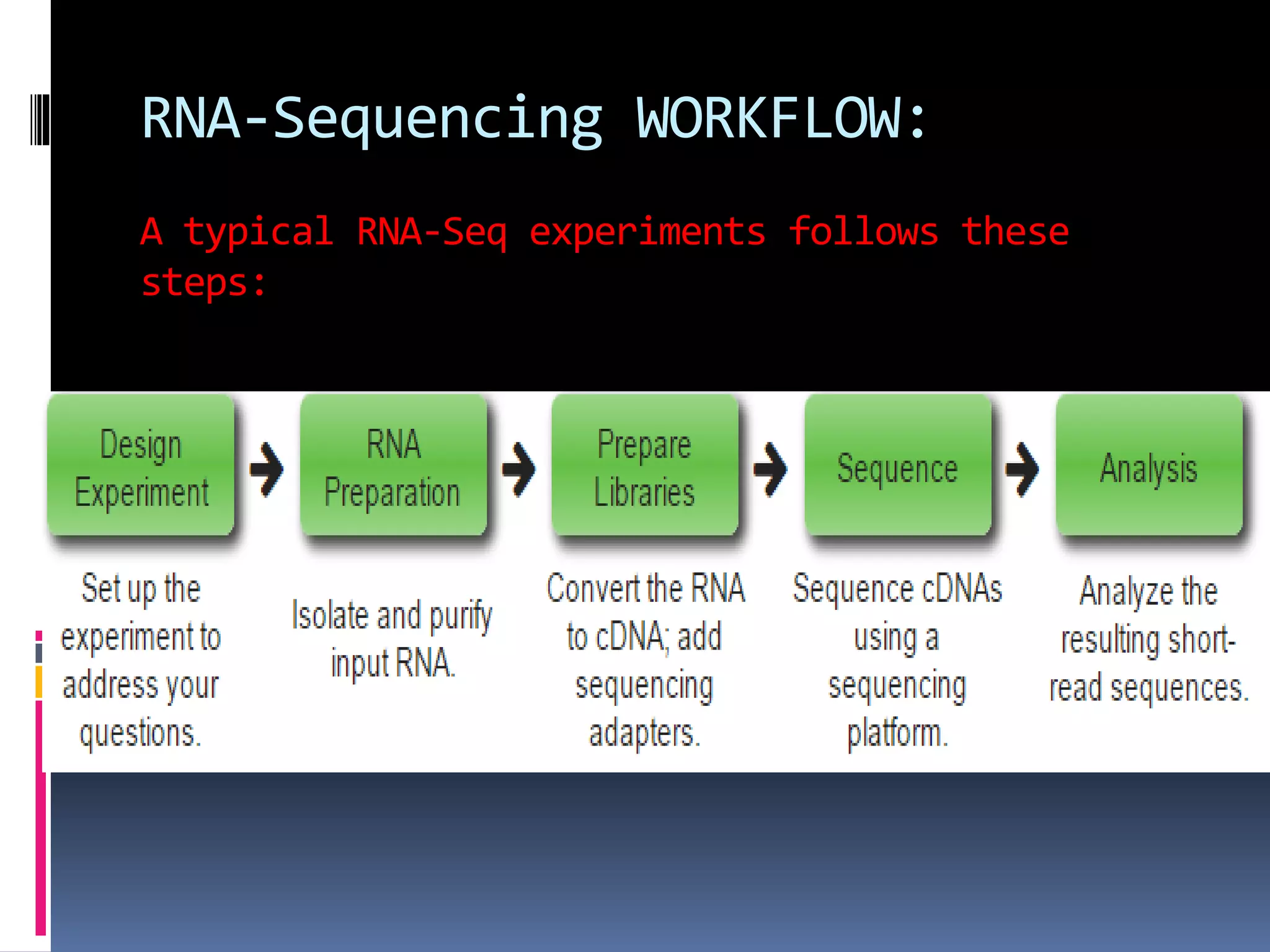 Rna seq and chip seq | PPTX