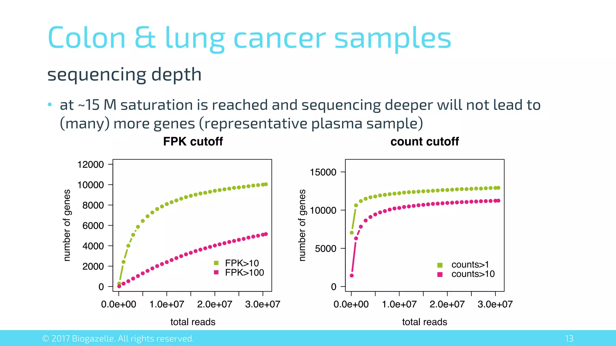 RNA capture sequencing enabled liquid biopsy screening | PDF | Genetics ...