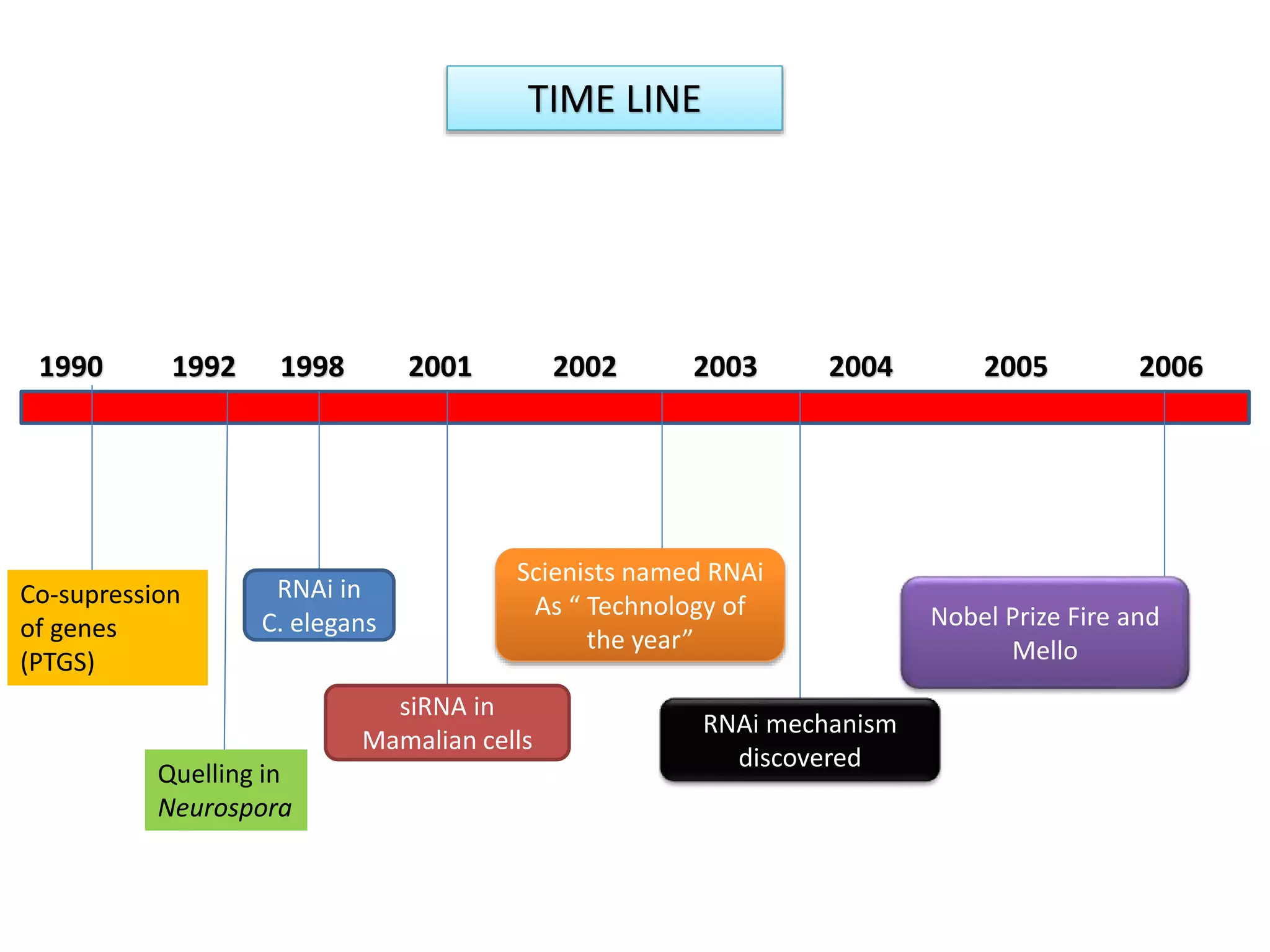 RNAi (RNA interference/ Gene Silencing) and its importance | PPTX ...