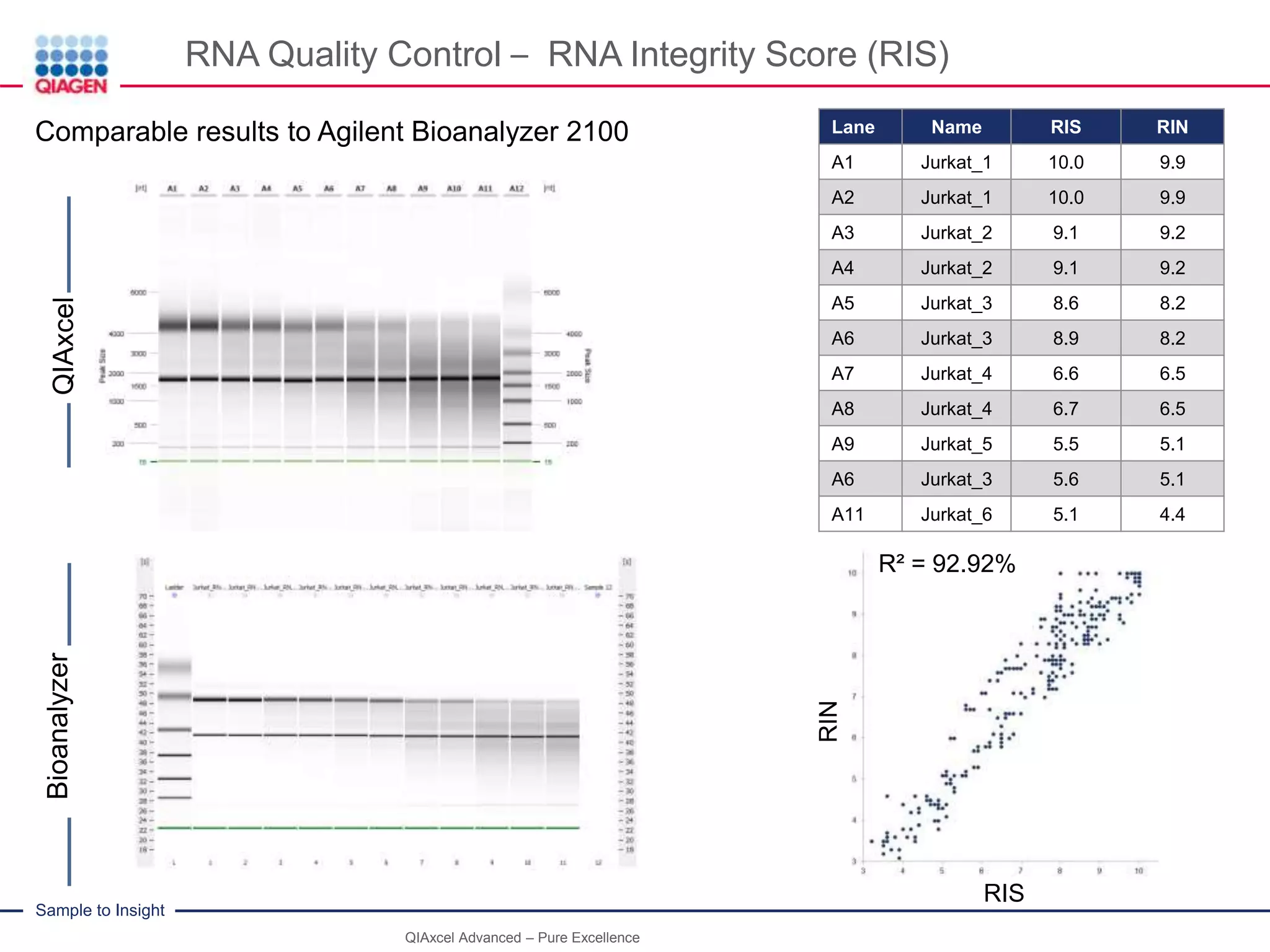 RNA Integrity and Quality – Standardize RNA Quality Control | PDF ...