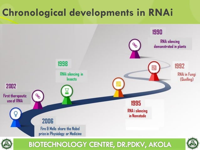Rna Interference In Insect Pest Management Pdf