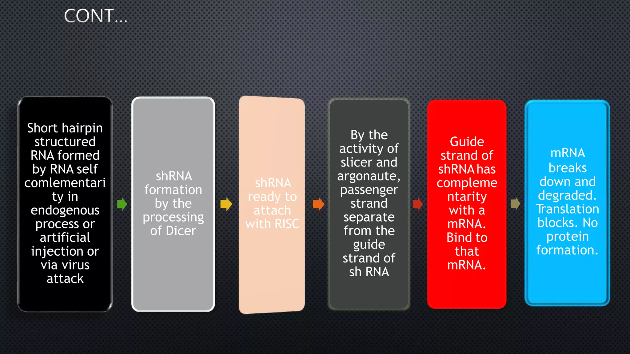 RNA interference technology fisheries and aquaculture | PPTX | Genetics ...