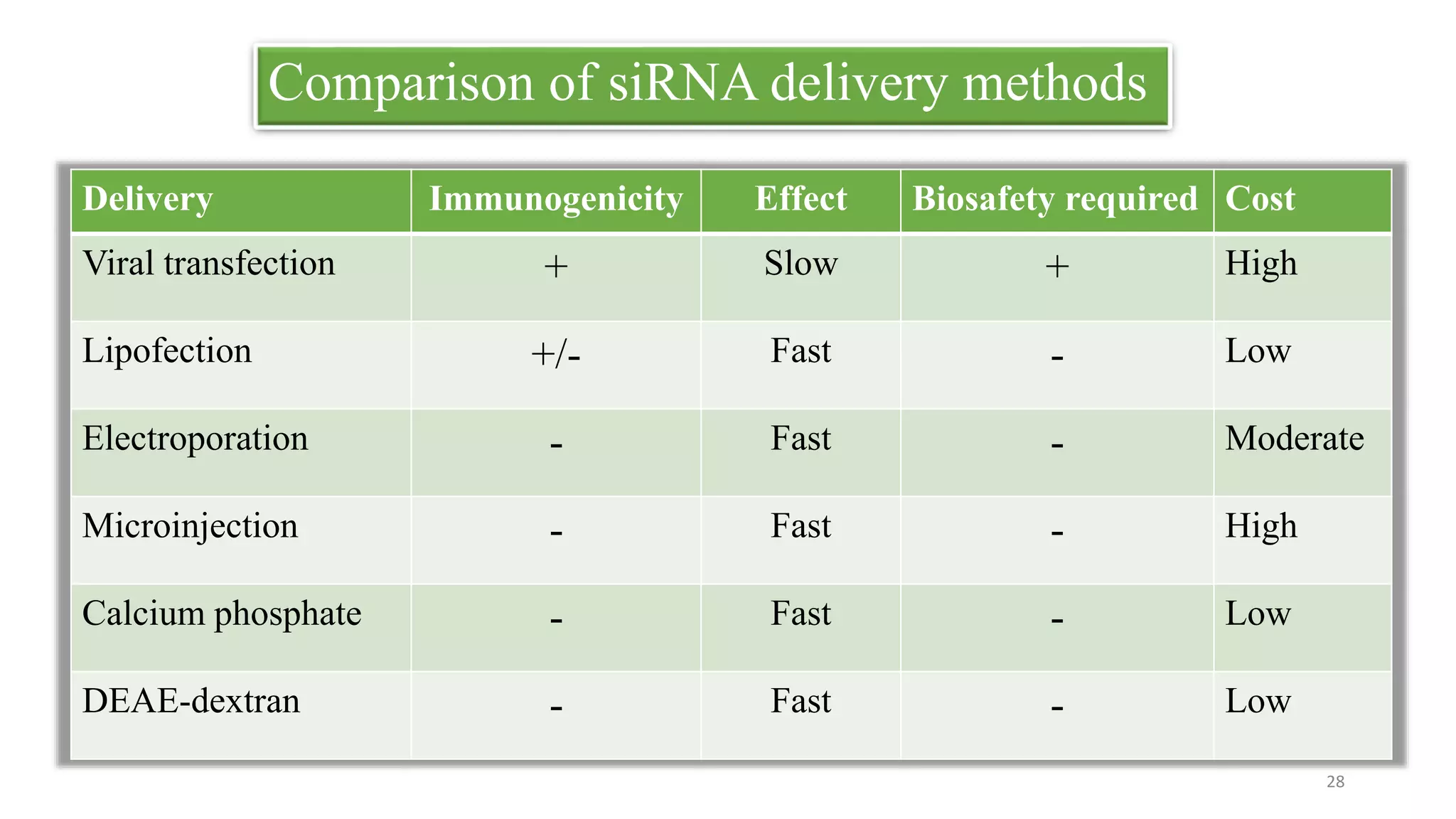 RNA INTERFERENCE TECHNOLOGY | PPTX | Chemistry | Science
