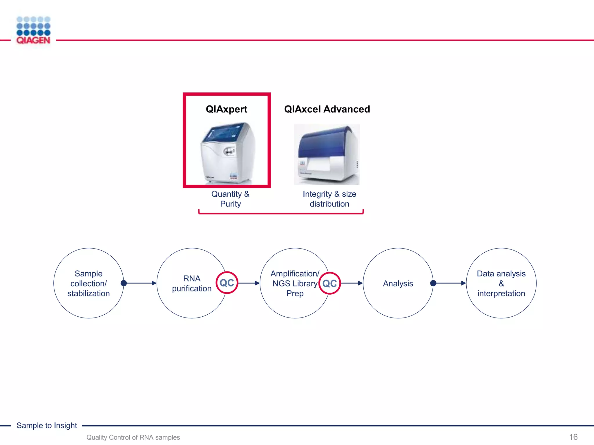 RNA Quality Control - Comparing Different RNA Quality Indicators | PDF