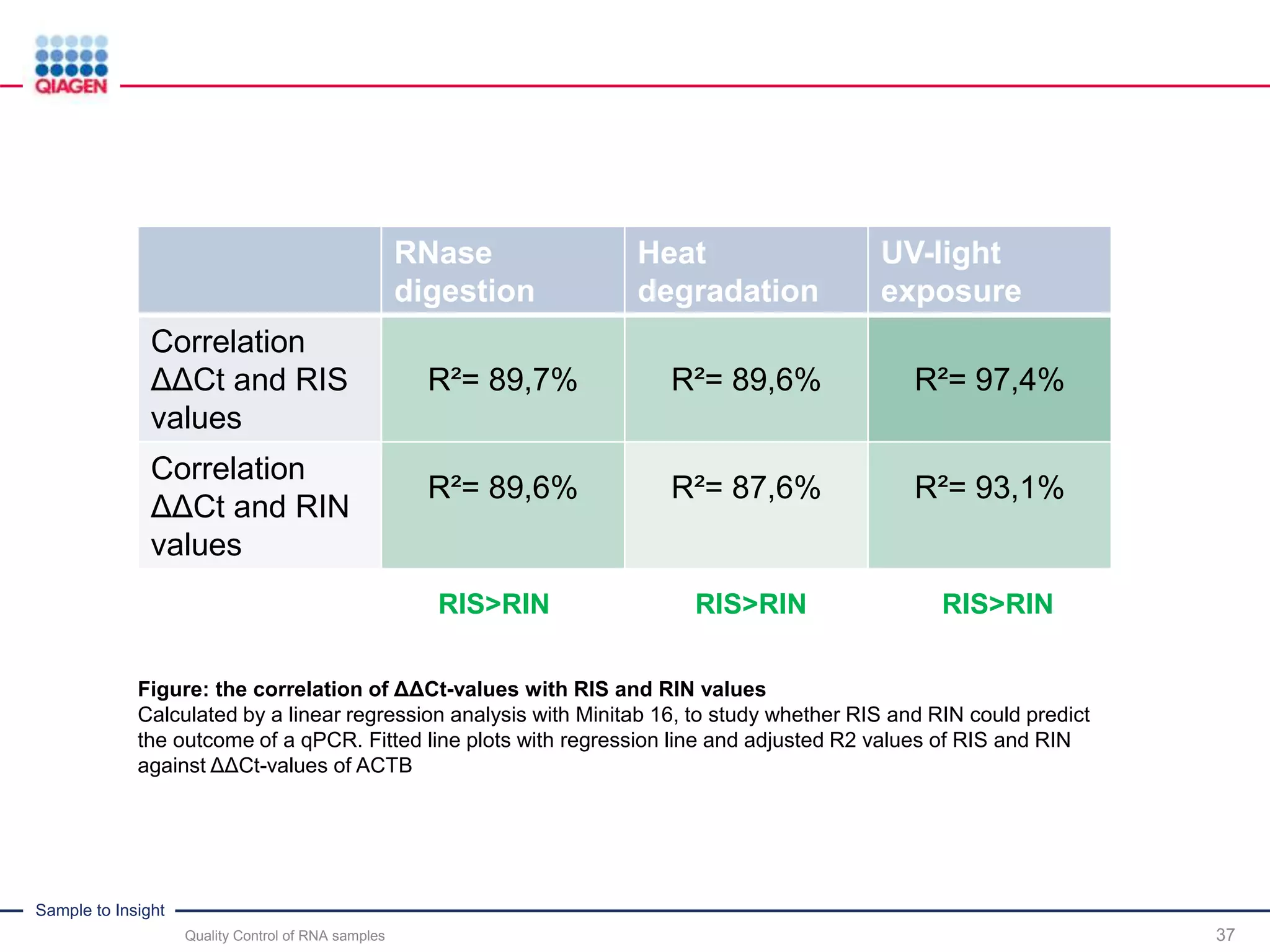 RNA Quality Control - Comparing Different RNA Quality Indicators | PDF