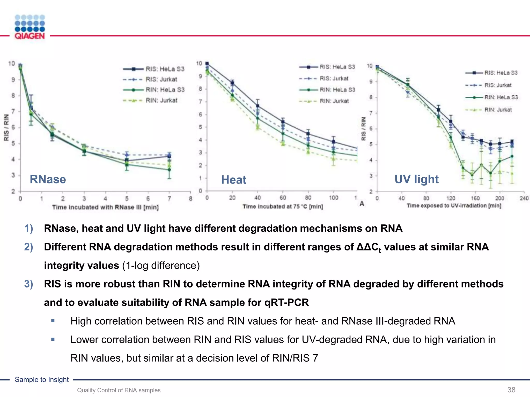 RNA Quality Control - Comparing Different RNA Quality Indicators | PDF