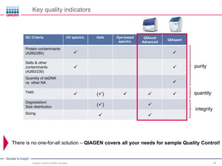 RNA Quality Control - Comparing Different RNA Quality Indicators | PDF