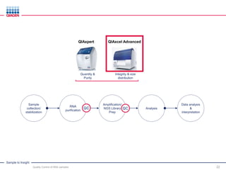 RNA Quality Control - Comparing Different RNA Quality Indicators | PDF