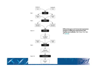 An introduction to RNA-seq data analysis | PDF