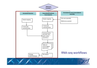 An introduction to RNA-seq data analysis | PDF