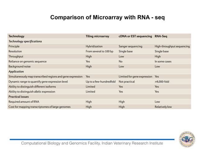 RNA Seq Data Analysis | PDF | Biotech and Biomedical Industry | Industries