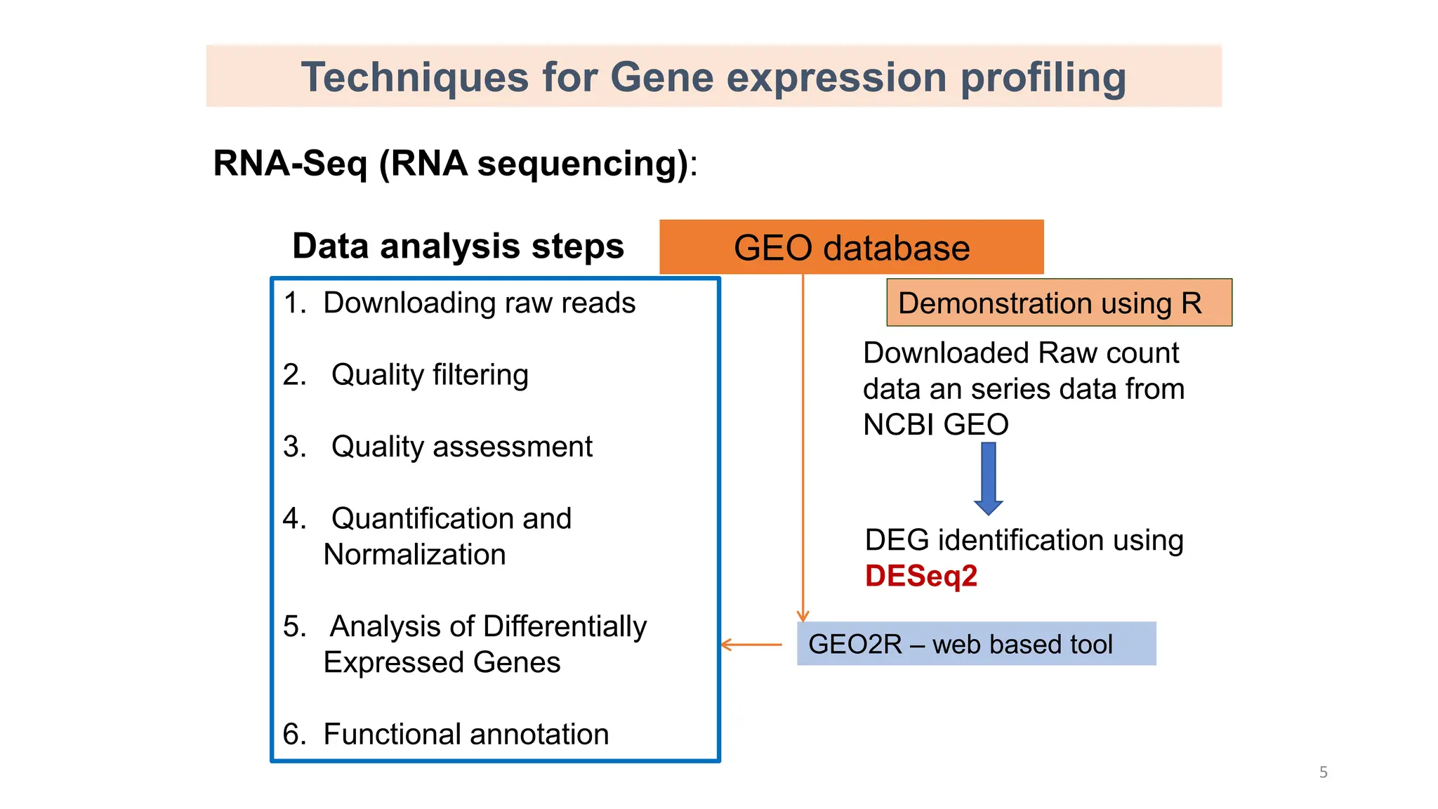 Steps involved in RNA-sequencing data analysis | PDF